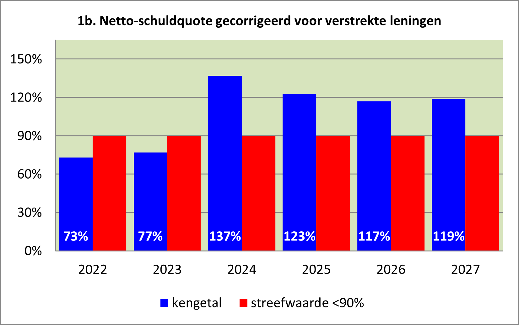 5.1 Weerstandsvermogen en risicobeheersing | Begroting 2024 | Bladel